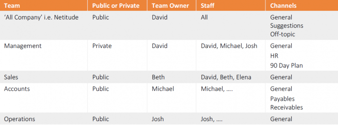 Microsoft Teams: How to Structure Teams and Channels